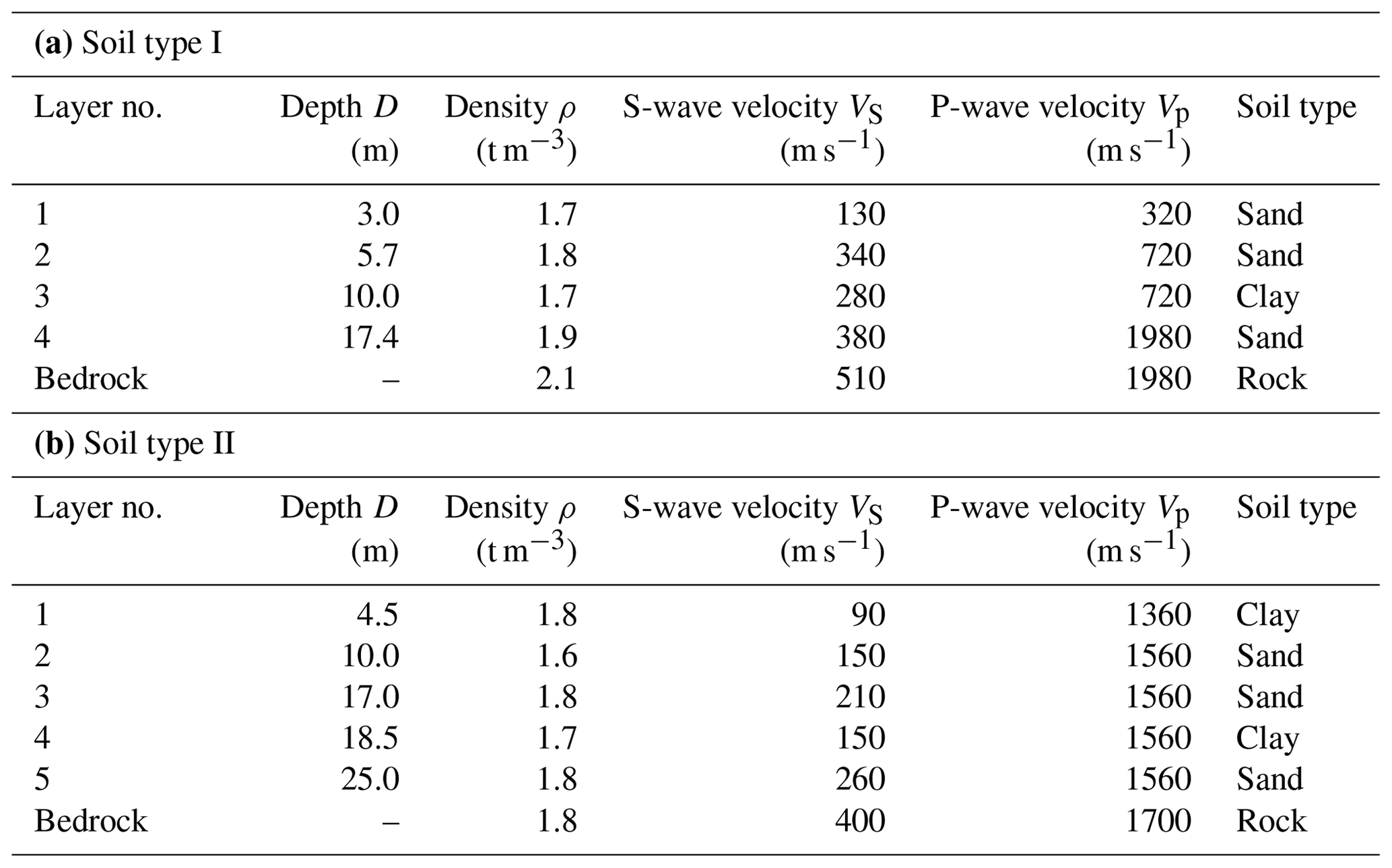 WES - Seismic soil–structure interaction analysis of wind turbine ...