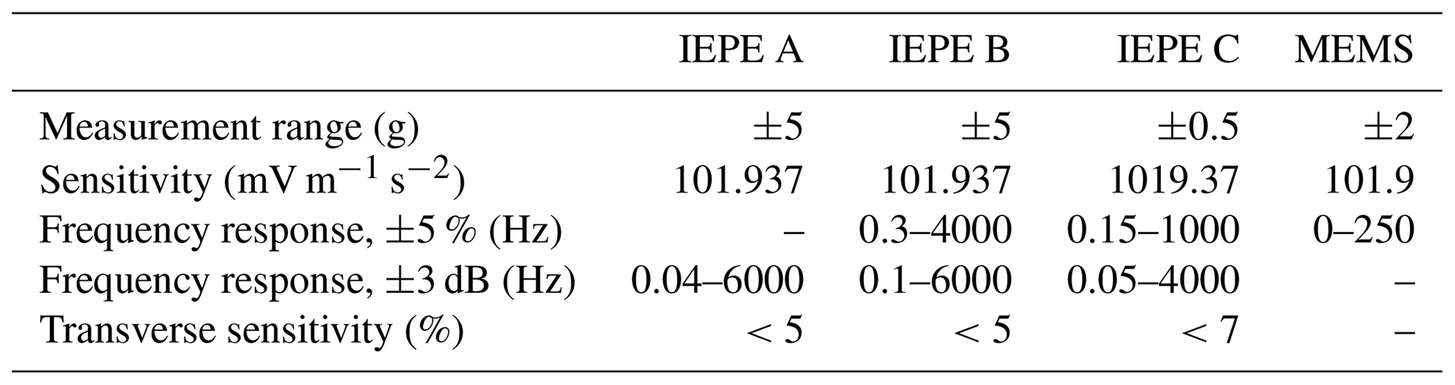 WES - Very low frequency IEPE accelerometer calibration and application ...