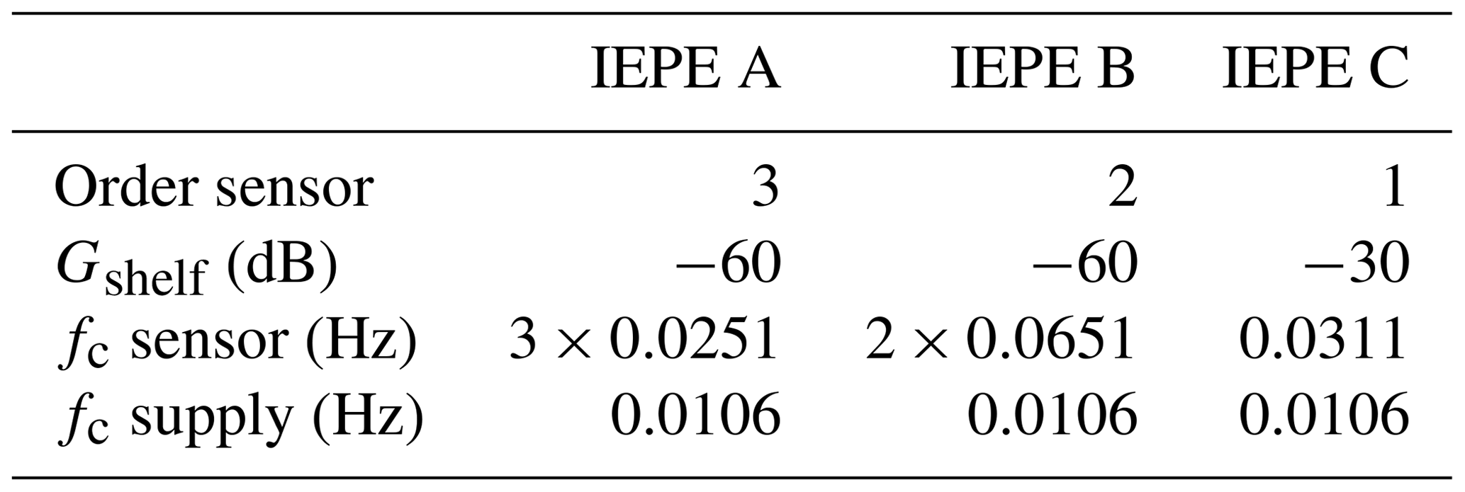 WES - Very low frequency IEPE accelerometer calibration and application ...