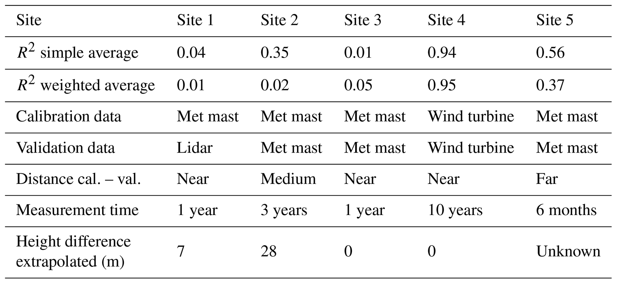 WES - The wide range of factors contributing to wind resource ...