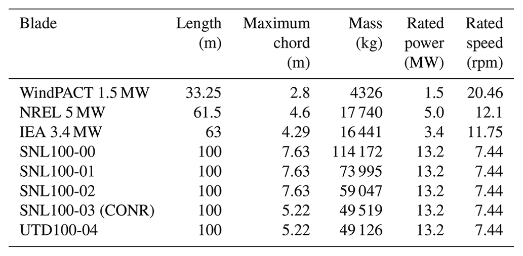 WES - Flutter behavior of highly flexible blades for two- and three ...