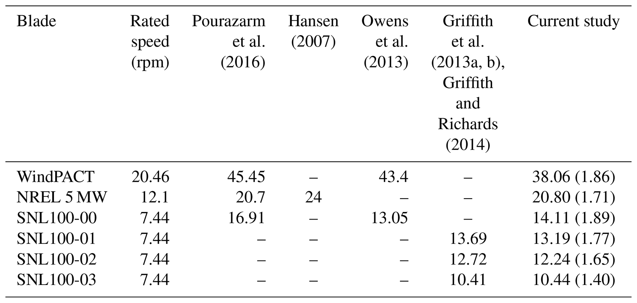 WES - Flutter behavior of highly flexible blades for two- and three ...