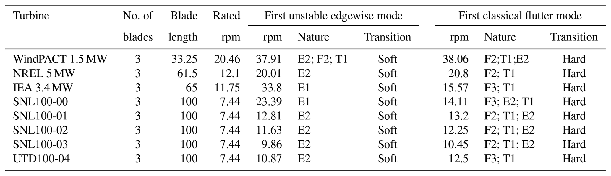 WES - Flutter behavior of highly flexible blades for two- and three ...