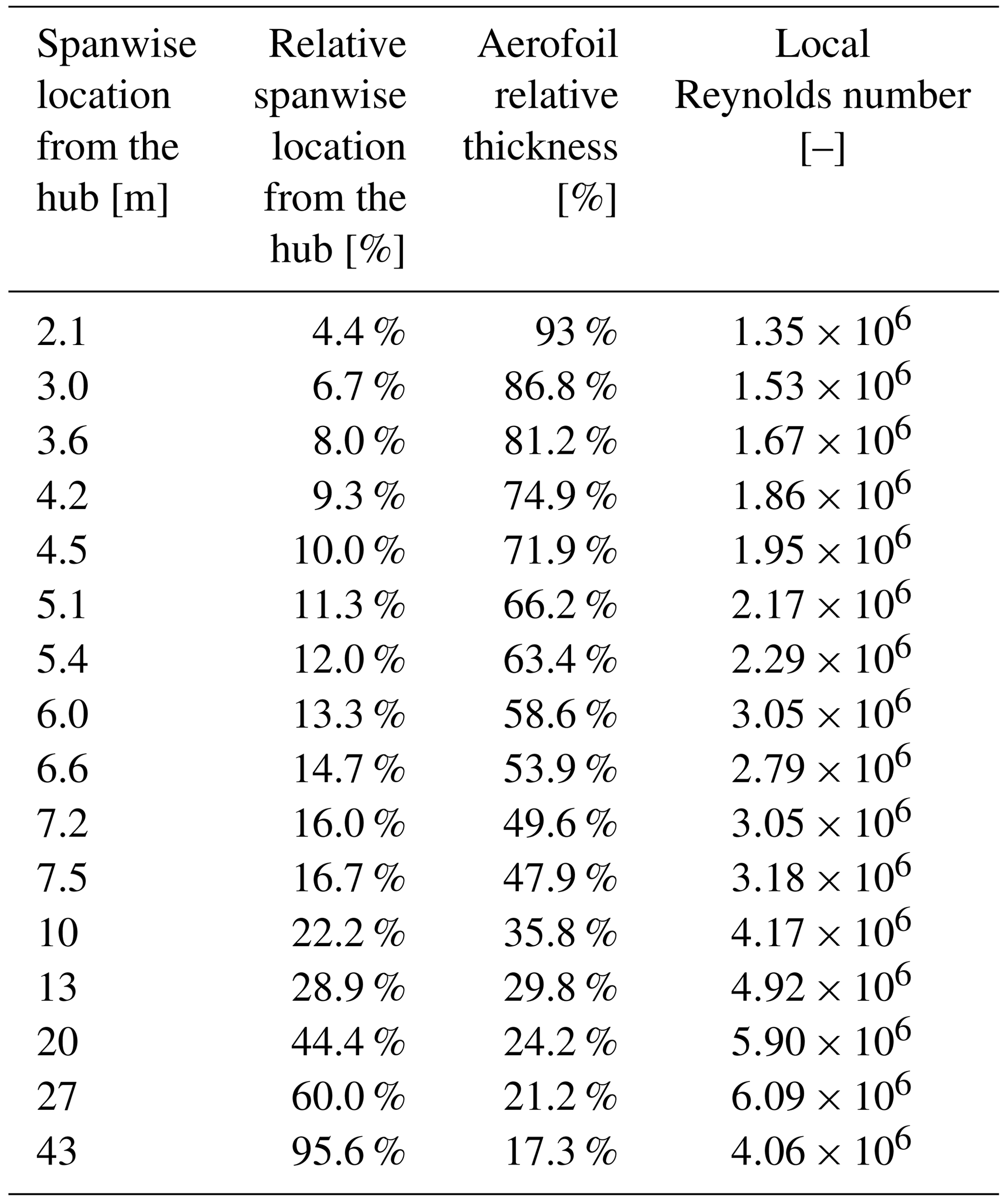 WES - High-Reynolds-number wind turbine blade equipped with root ...