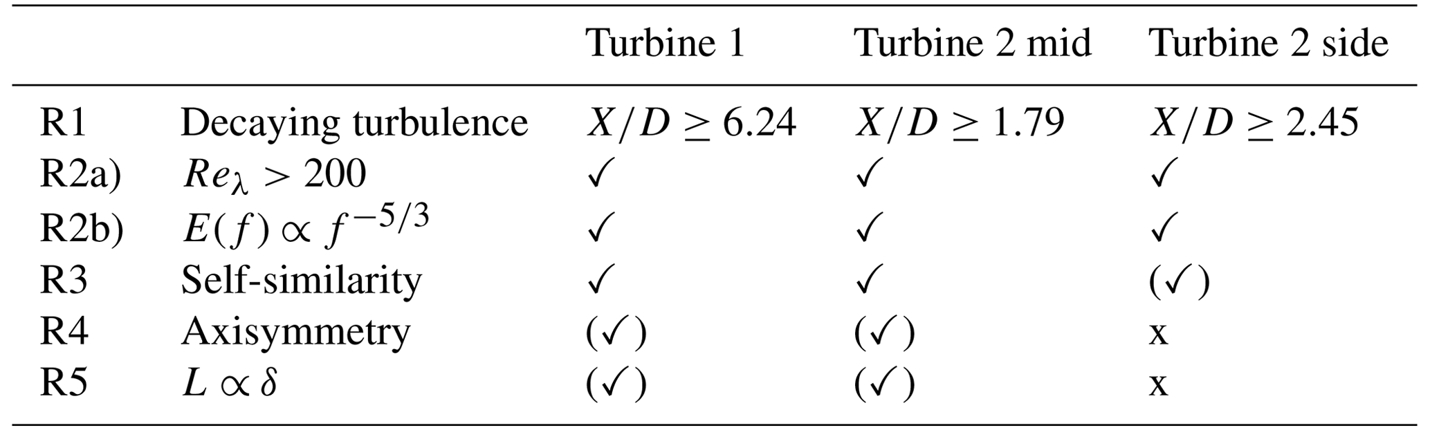 WES - Application of the Townsend–George theory for free shear flows to ...