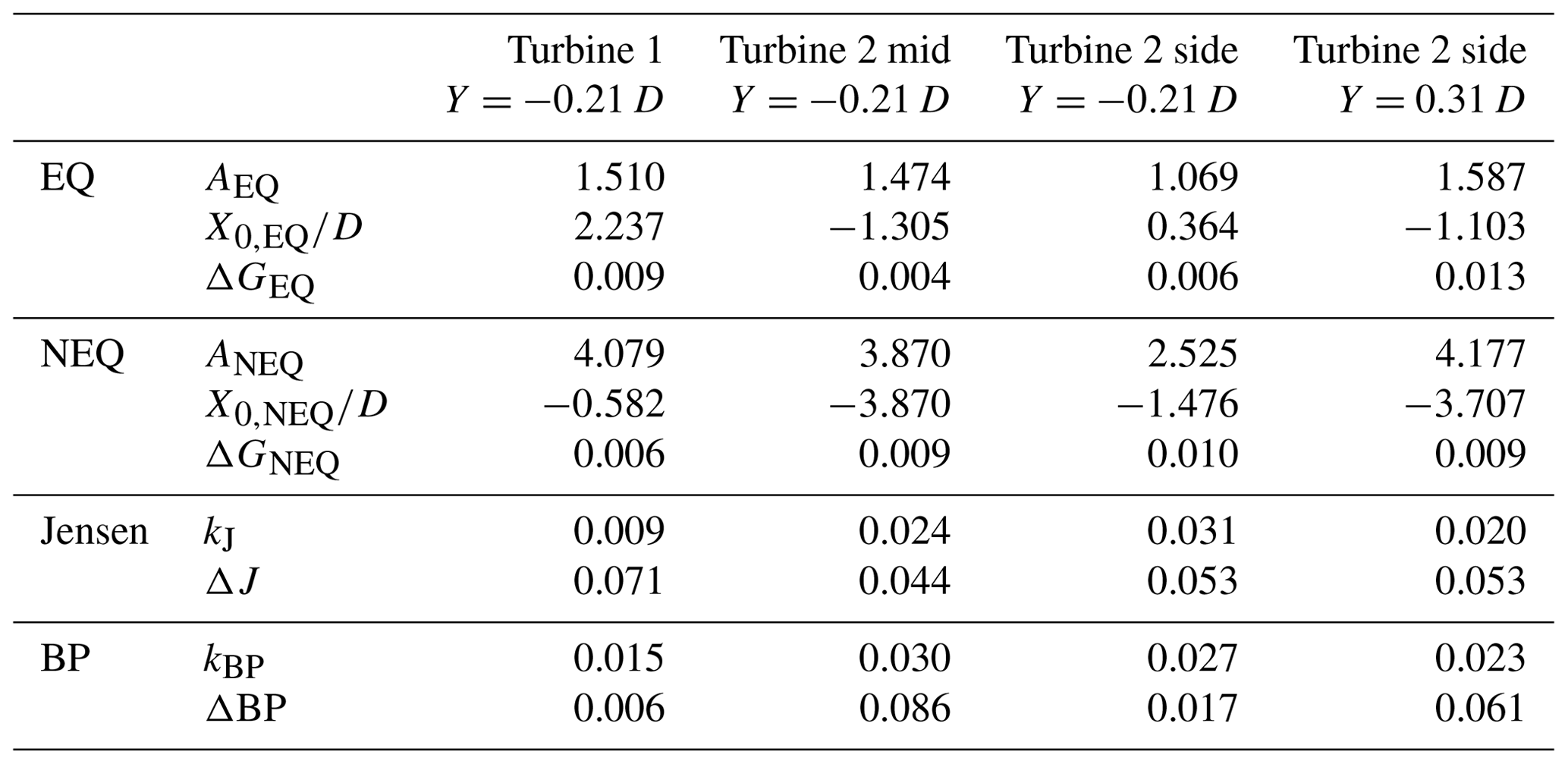 WES - Application of the Townsend–George theory for free shear flows to ...