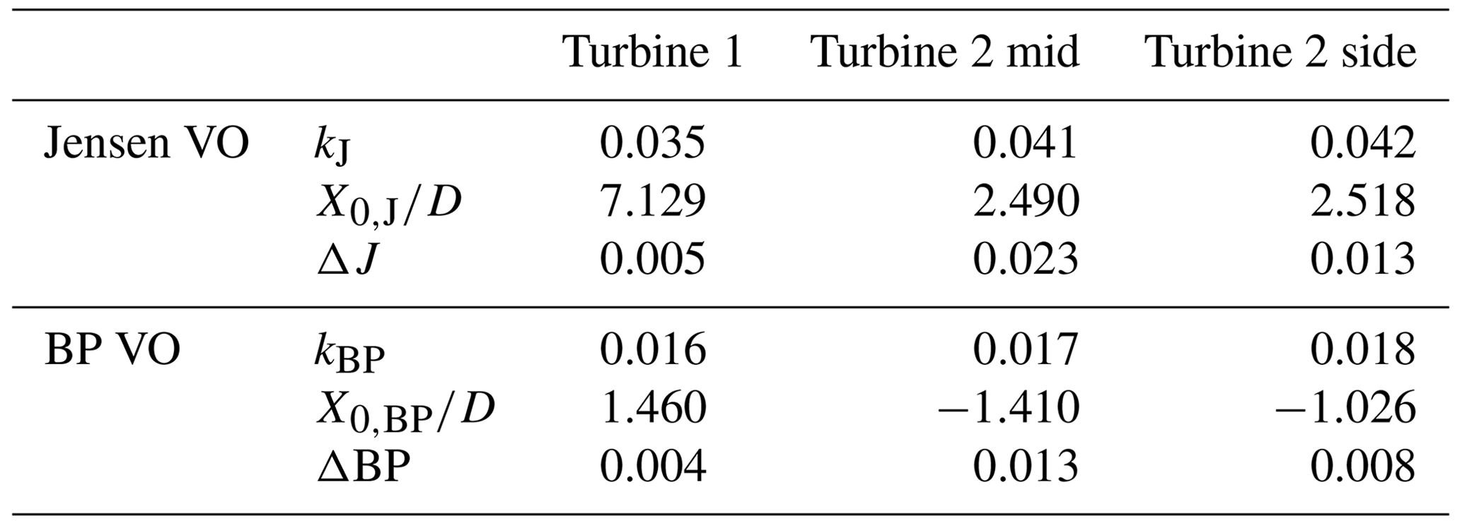 WES - Application of the Townsend–George theory for free shear flows to ...