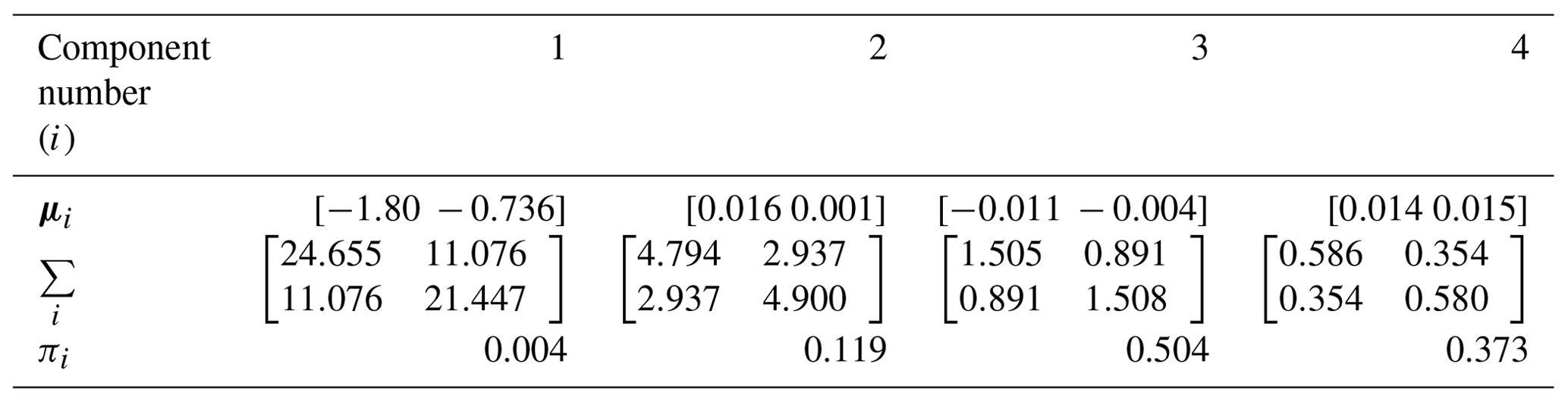 WES - Gaussian mixture model for extreme wind turbulence estimation