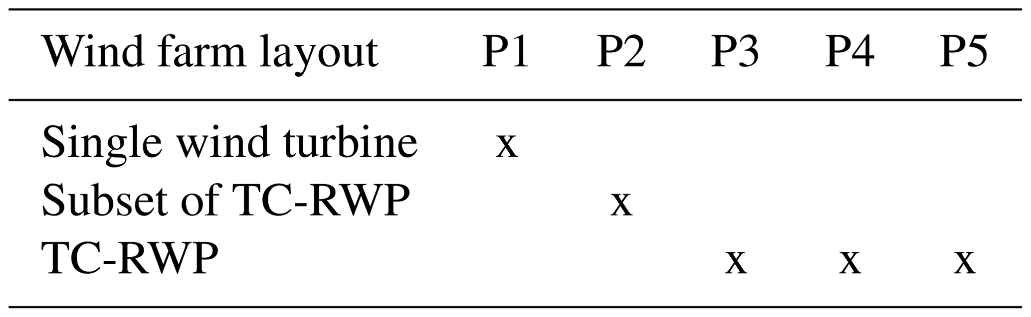 WES - FarmConners market showcase results: wind farm flow control ...