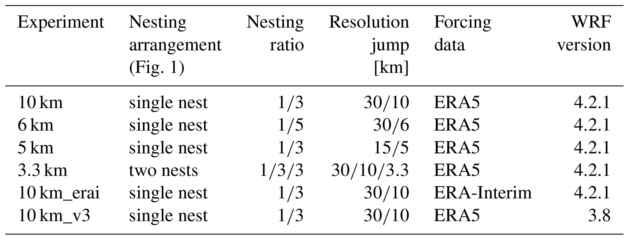 WES - Evaluating the mesoscale spatio-temporal variability in simulated ...