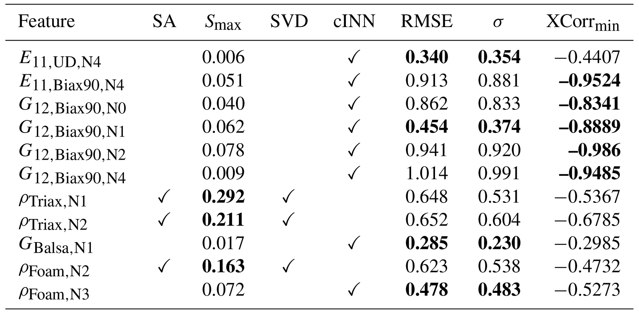 WES - Model updating of a wind turbine blade finite element Timoshenko ...