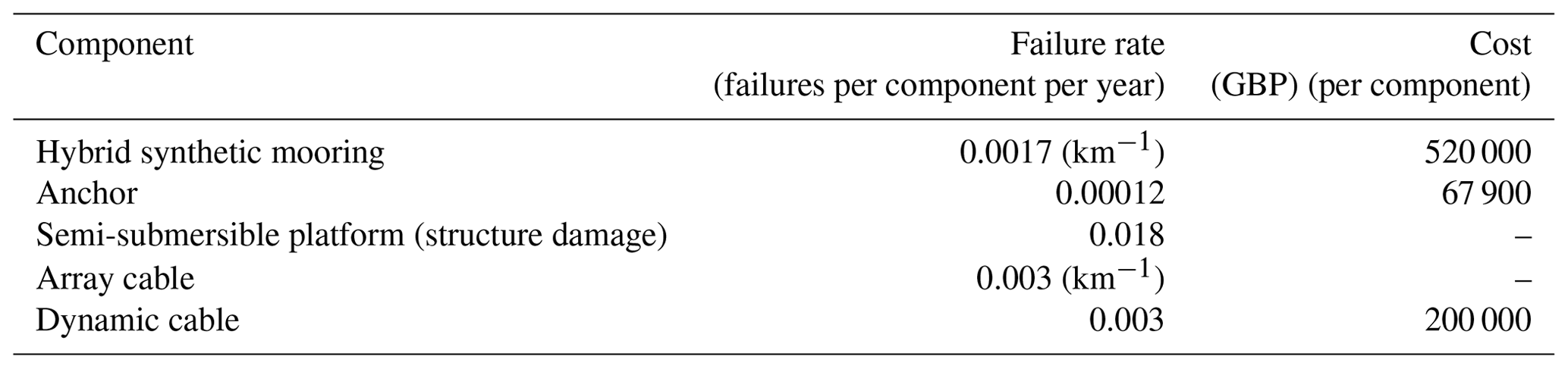 WES - Analysing the effectiveness of different offshore maintenance ...