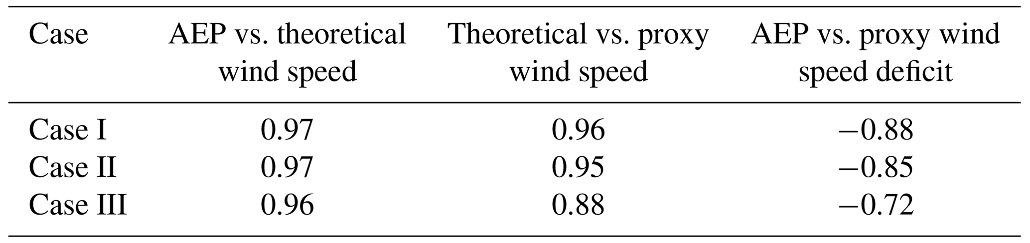 WES - A neighborhood search integer programming approach for wind farm ...