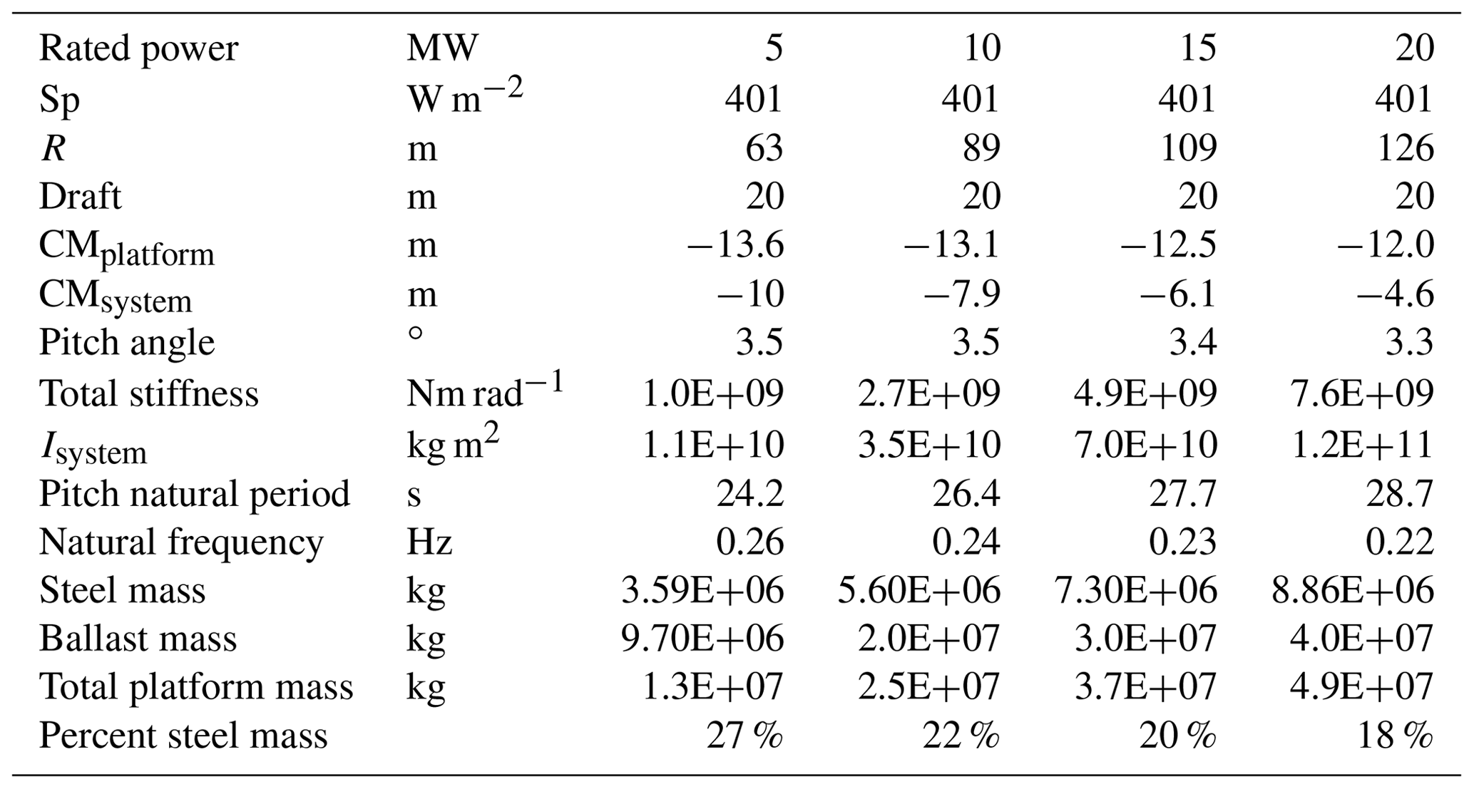 WES - A new methodology for upscaling semi-submersible platforms for ...