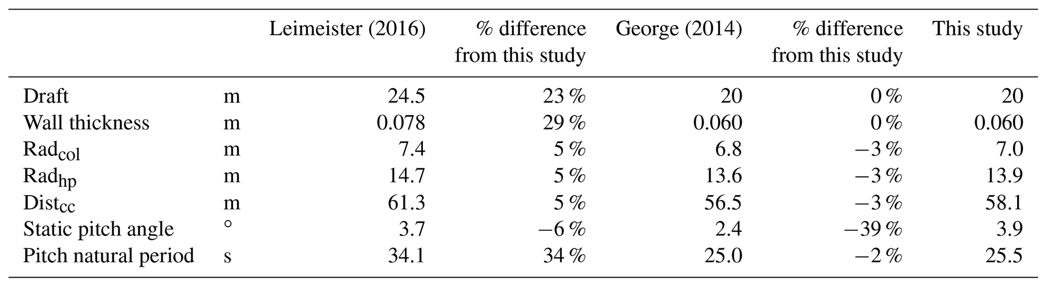 WES - A new methodology for upscaling semi-submersible platforms for ...