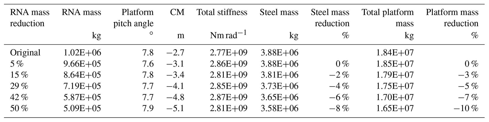 WES - A new methodology for upscaling semi-submersible platforms for ...