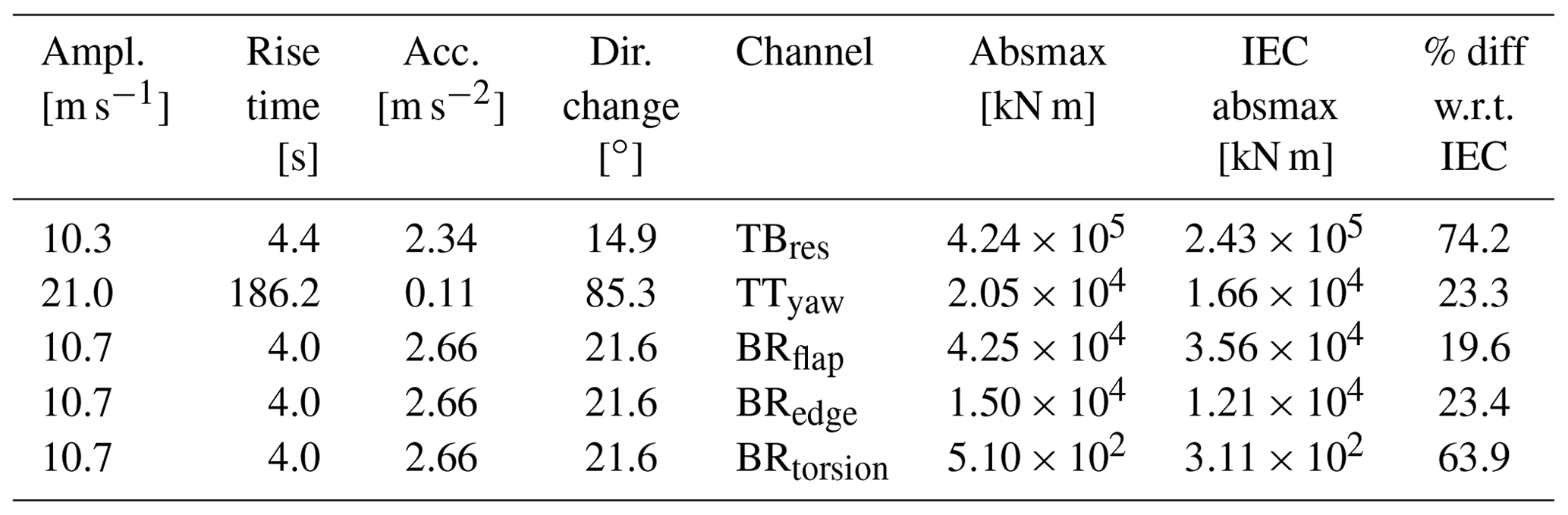WES - Extreme coherent gusts with direction change – probabilistic ...