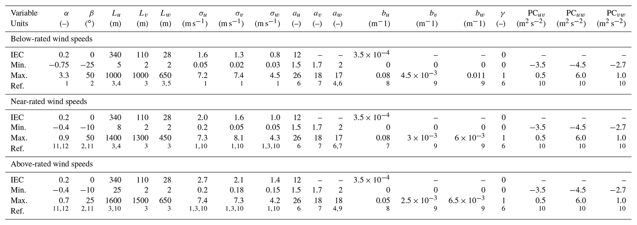 WES - Sensitivity analysis of the effect of wind and wake ...