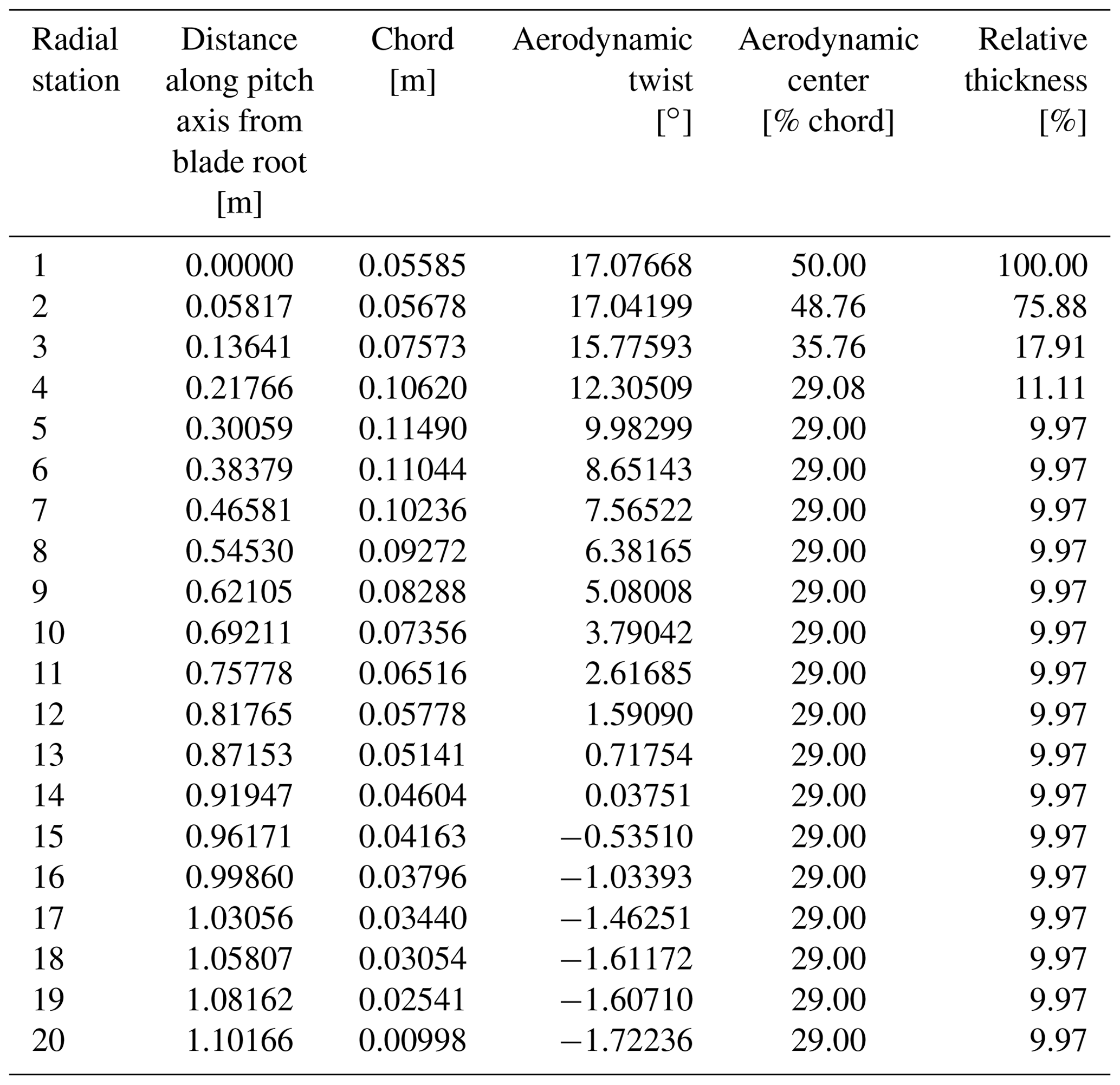 WES - OC6 project Phase III: validation of the aerodynamic loading on a wind turbine rotor ...