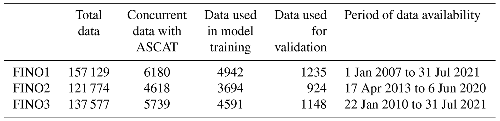 WES - Vertical extrapolation of Advanced Scatterometer (ASCAT) ocean ...