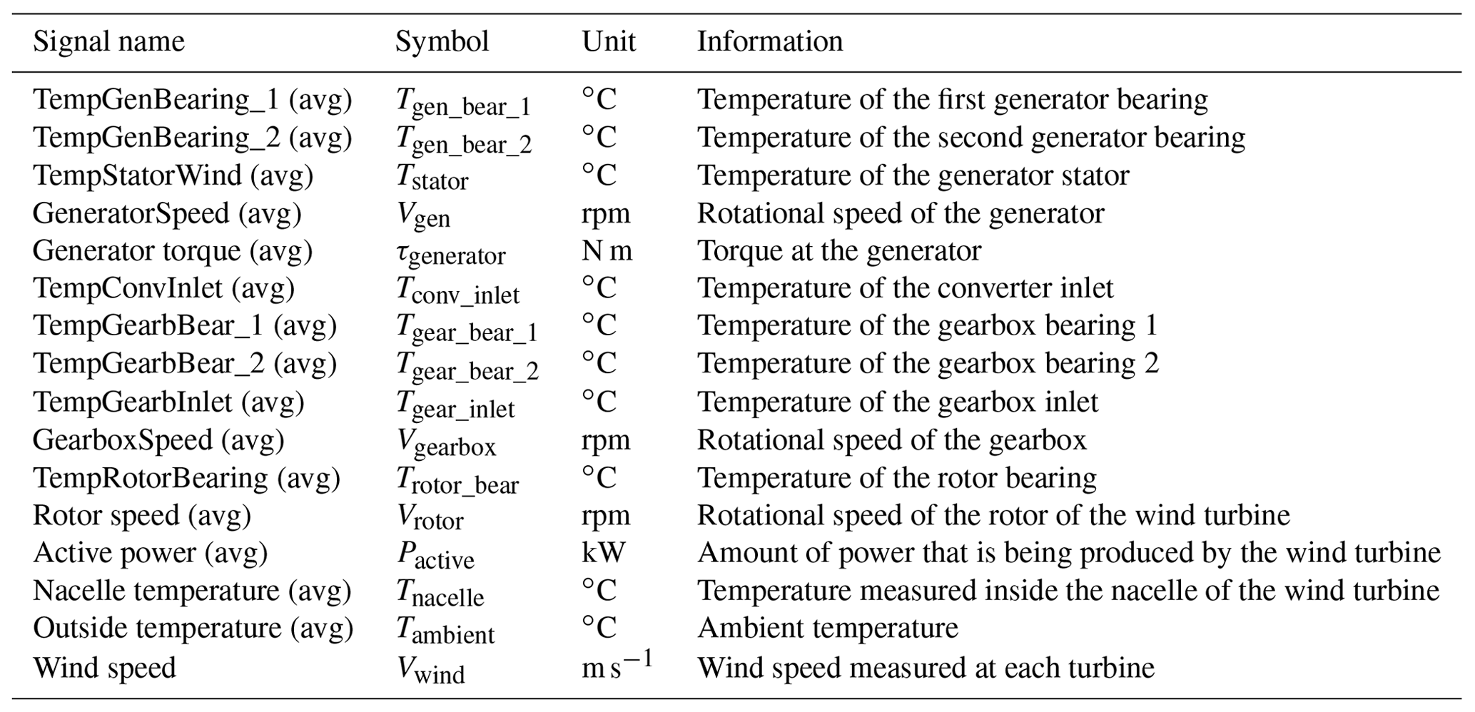 WES - Overview of normal behavior modeling approaches for SCADA-based wind turbine condition ...