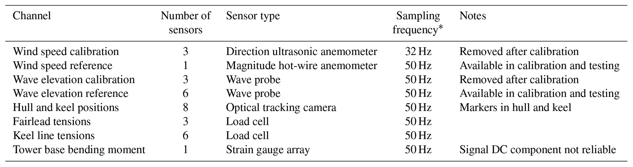 WES - OC6 project Phase IV: validation of numerical models for novel ...
