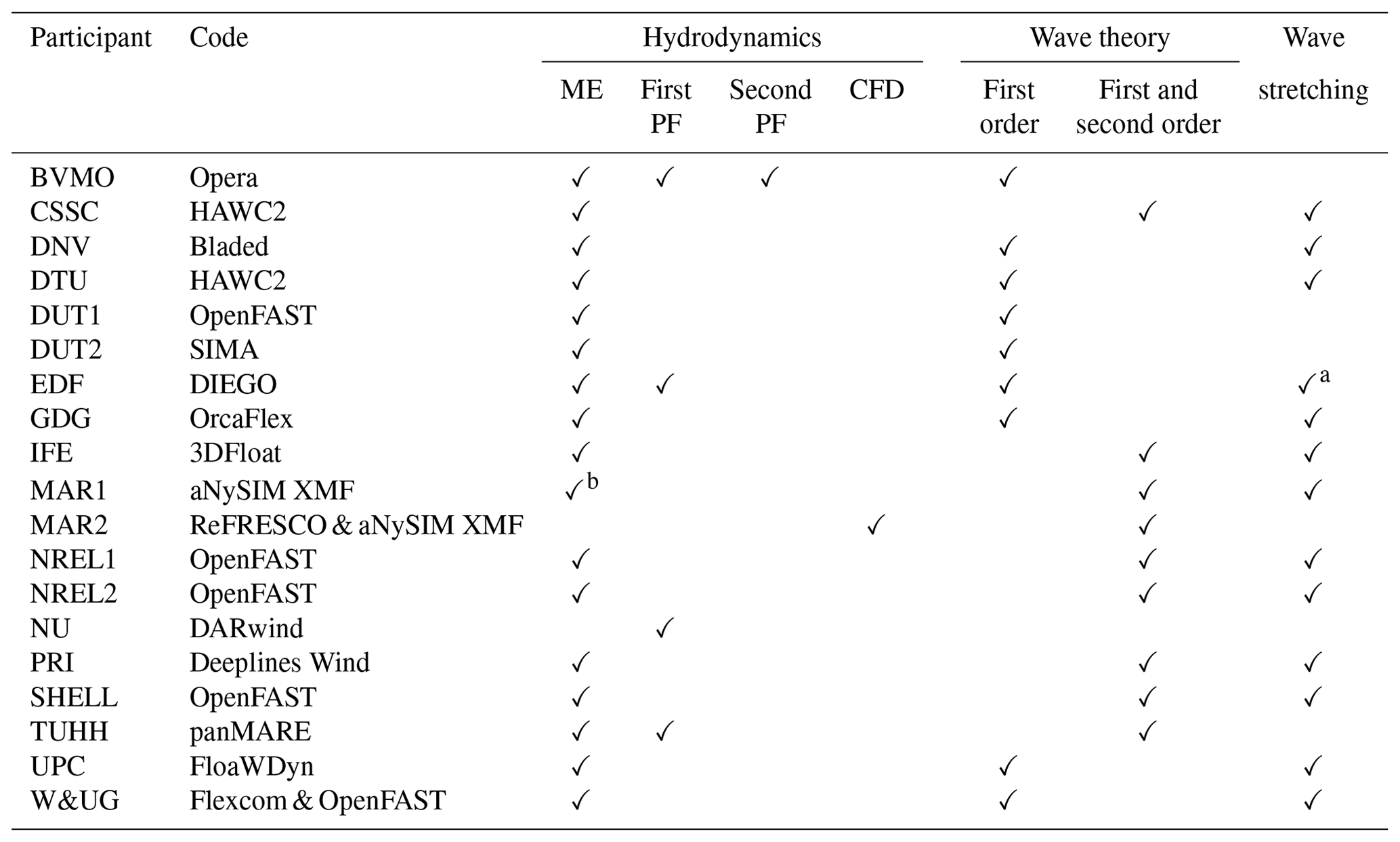 WES - OC6 project Phase IV: validation of numerical models for novel ...