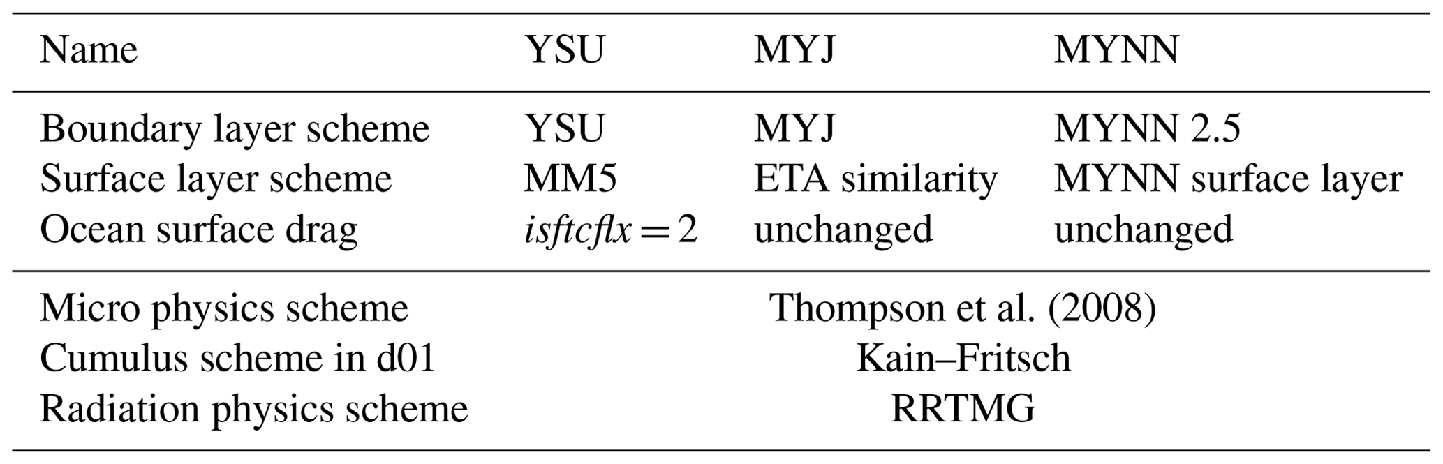 WES - Tropical cyclone low-level wind speed, shear, and veer ...