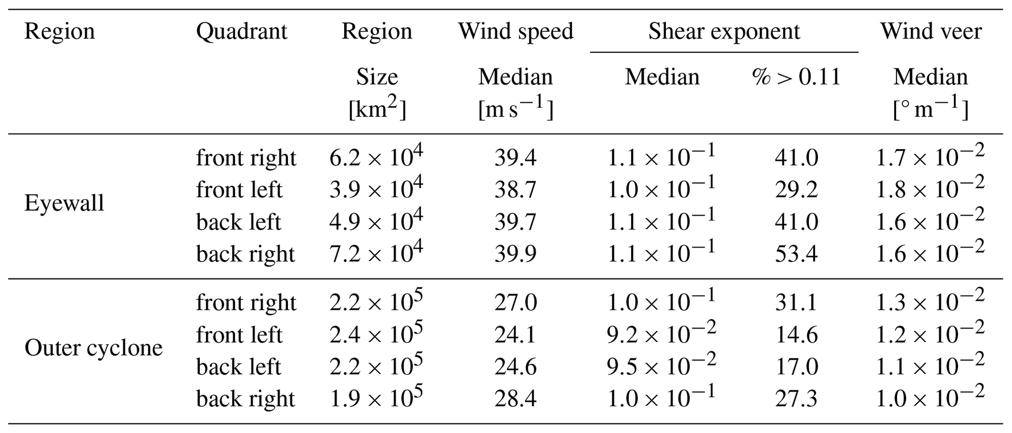 WES - Tropical cyclone low-level wind speed, shear, and veer ...