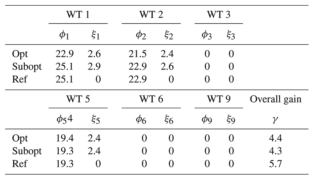 WES - Combining wake redirection and derating strategies in a load ...