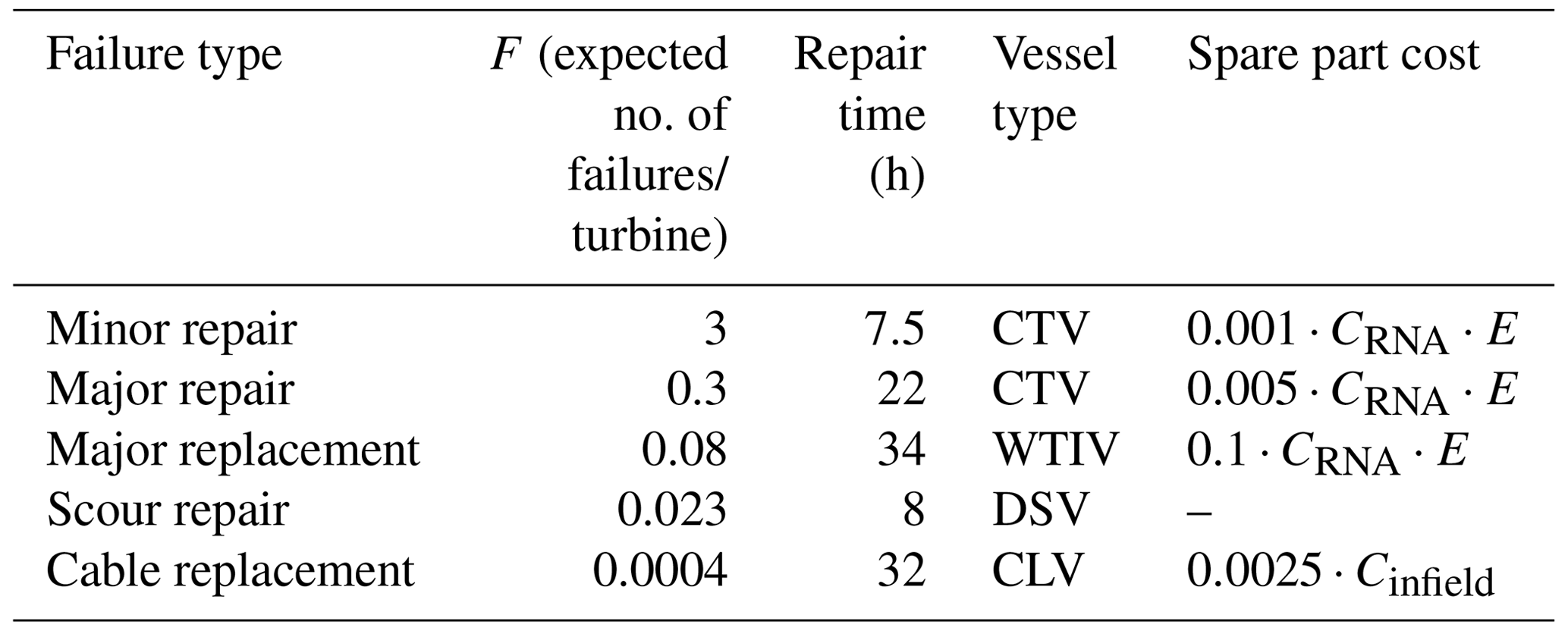 WES - Drivers for optimum sizing of wind turbines for offshore wind farms