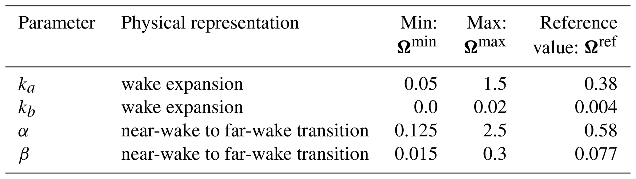 WES - Hyperparameter tuning framework for calibrating analytical wake ...
