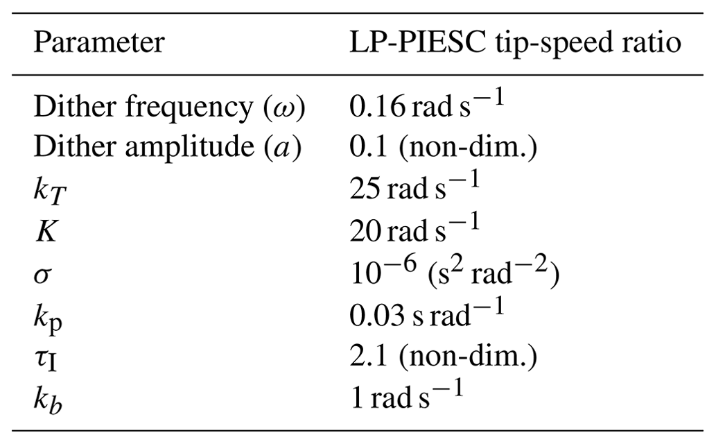 WES - Brief communication: Real-time estimation of the optimal tip ...