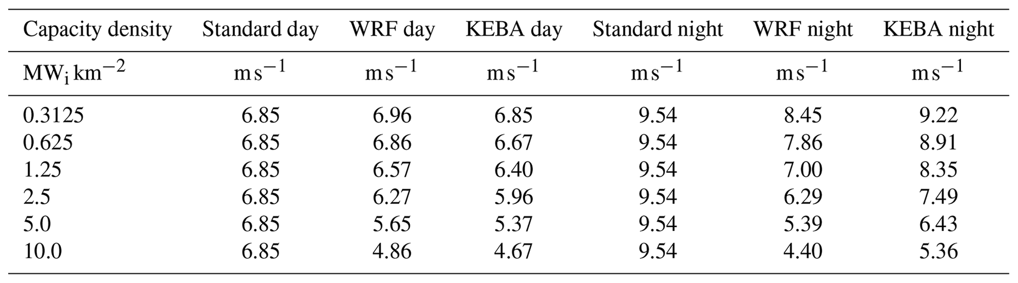 WES - Estimating the technical wind energy potential of Kansas that ...