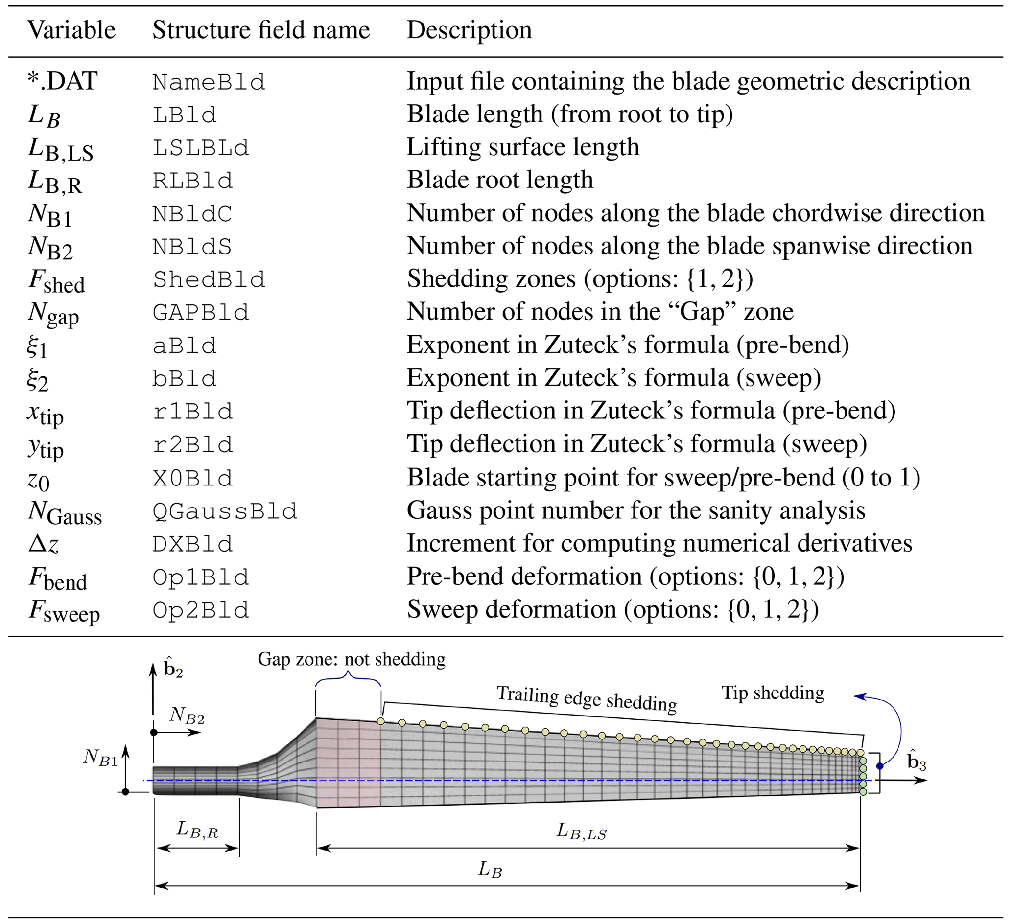 WES - Development and application of a mesh generator intended for unsteady vortex-lattice ...